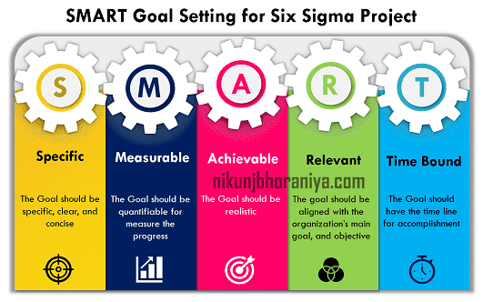 SMART Goal Setting in Six Sigma Project Explained with Example