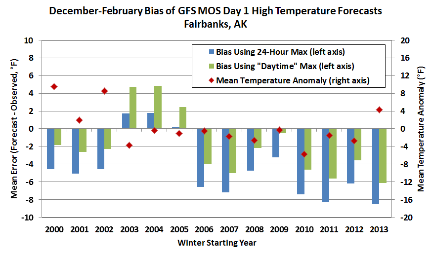 Deep Cold: Alaska Weather & Climate: Forecast Bias Revisited