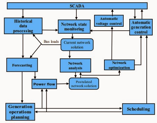 SCADA System : Working and Applcations in Power System