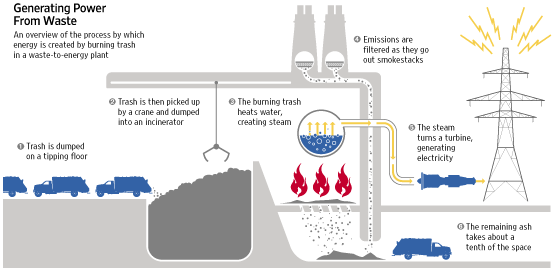 Tirunelveli to get power from recycled garbage - Mr.Golmaal