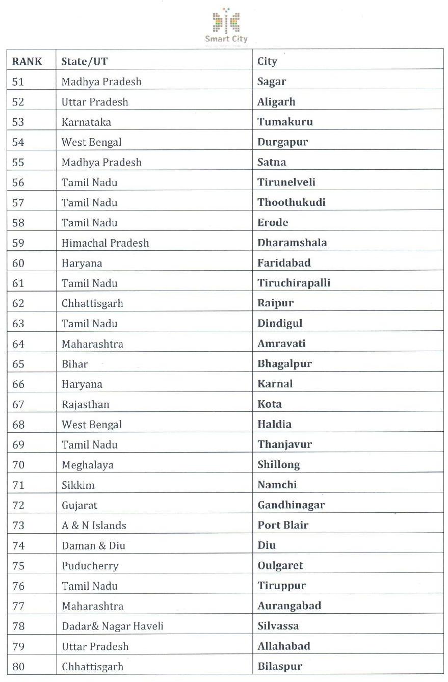List of Smart Cities under Smart Cities Mission