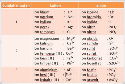 Tata Nama Senyawa Sederhana - Kelas Pelajaran