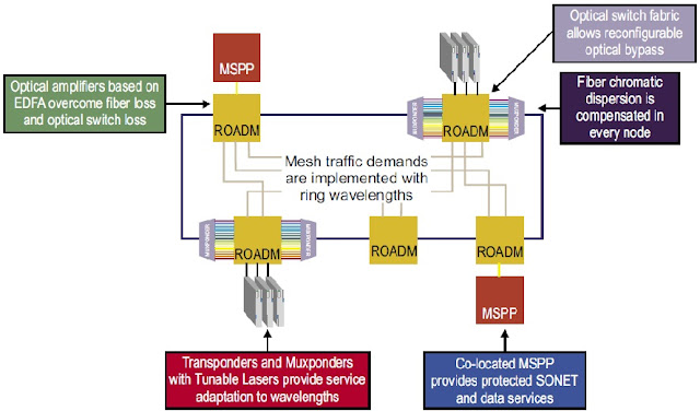 Why should Optical network called Agile Optical Network (AON)