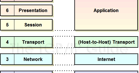 TCP/IP Model Layers