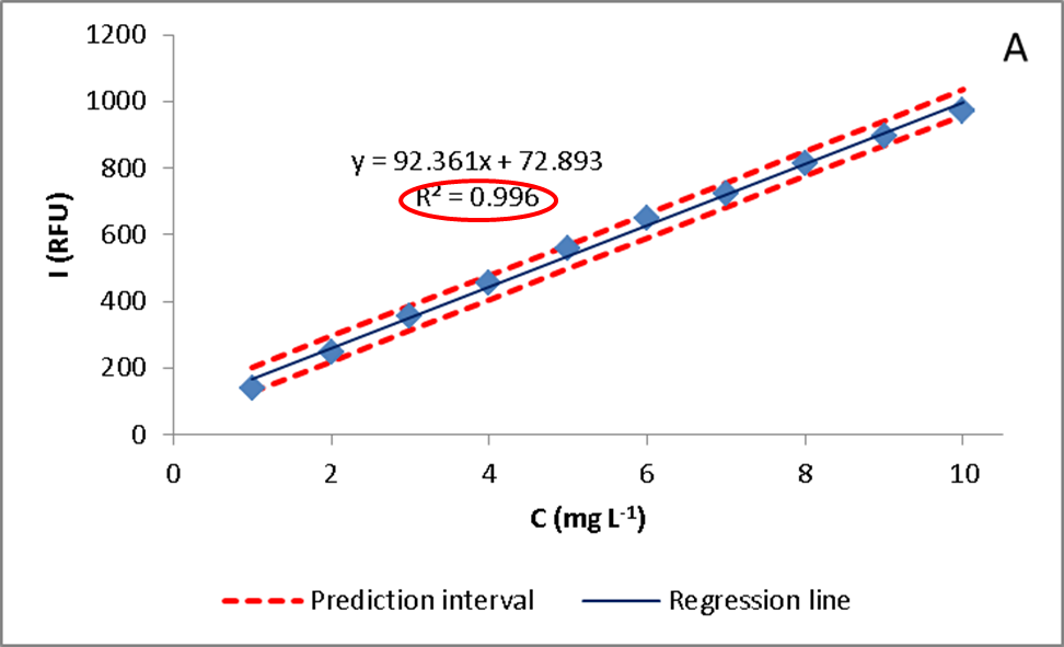Divulgo, luego existo: Sobre linealidad en el rango de calibración ...