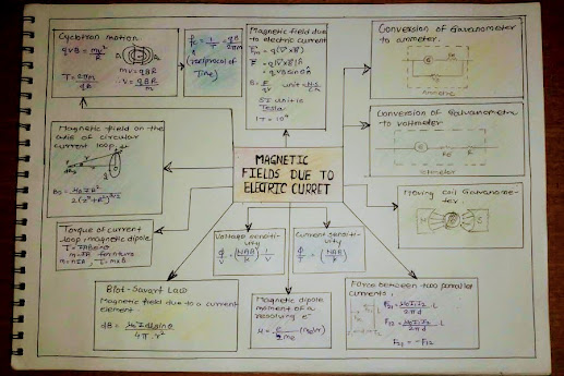 HSC Board Mind maps for class XII Physics