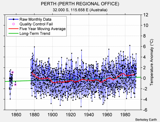 Climate Science Investigations: 22. Western Australia - temperature ...