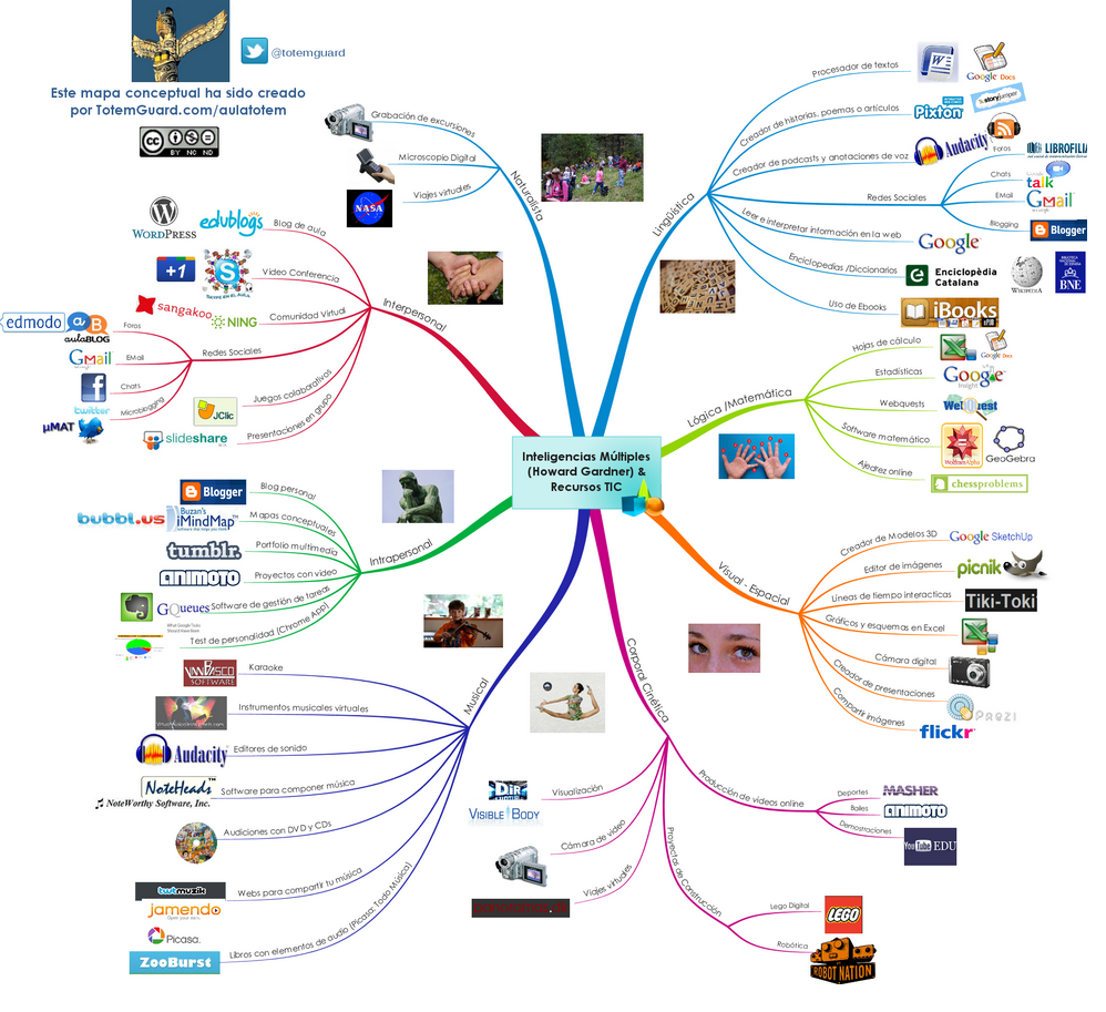 eLearning@Hull: Theory of Multiple Intelligences