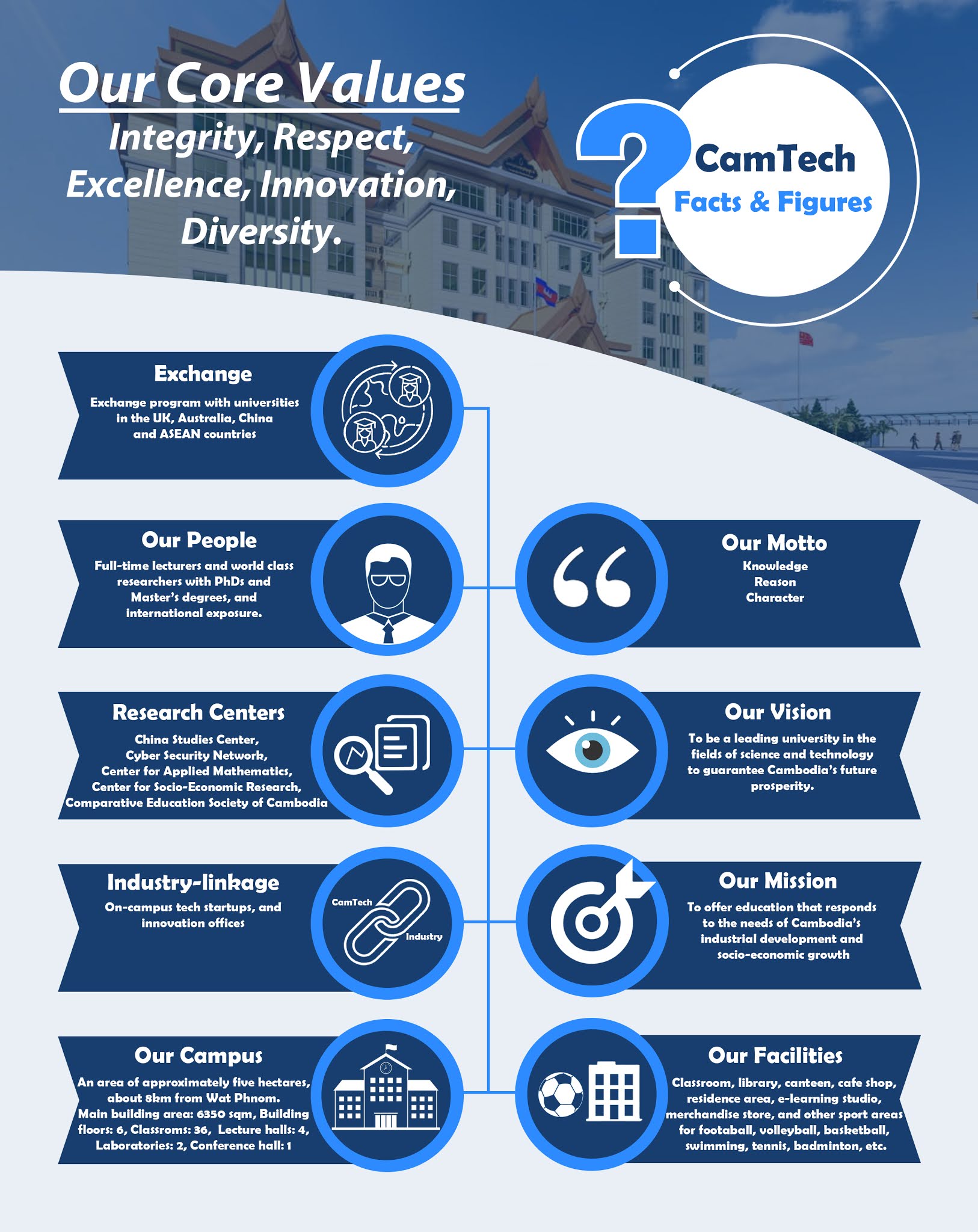 Facts and Figures | CamTech University