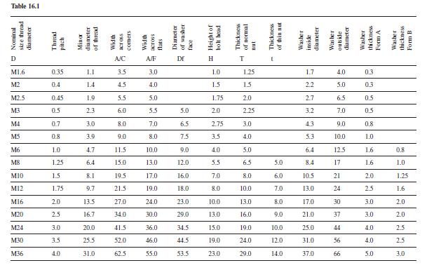 PRODUCT DESIGN: Nuts, bolts, screws and washers