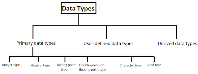 Data Types in C (types and examples)