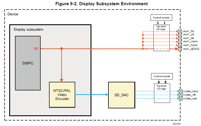 Uninteresting Build Notes: ti dss (display subsystem) (tda3x)