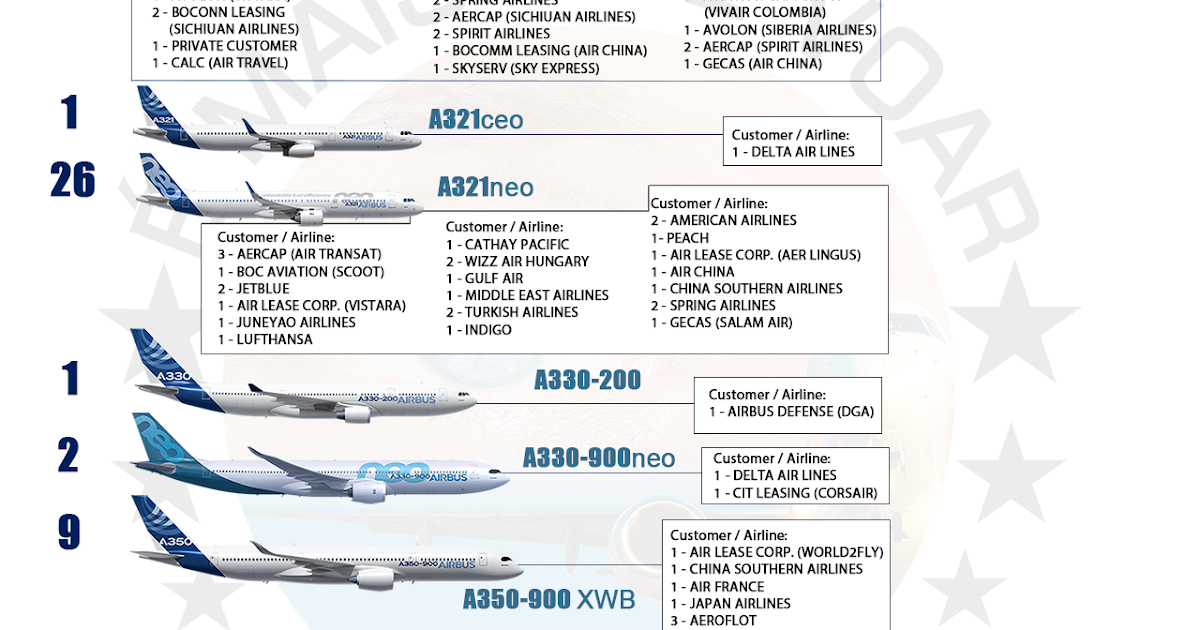 INFOGRAPHIC: Orders and Deliveries Airbus Commercial Aircraft – June ...