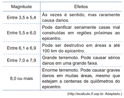 (VUNESP 2021) Desenvolvida em 1935 por Charles F. Richter, com a ...