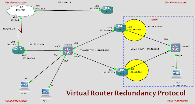 HackingDNA: Virtual Router Redundancy Protocol (VRRP) Lab on GNS3