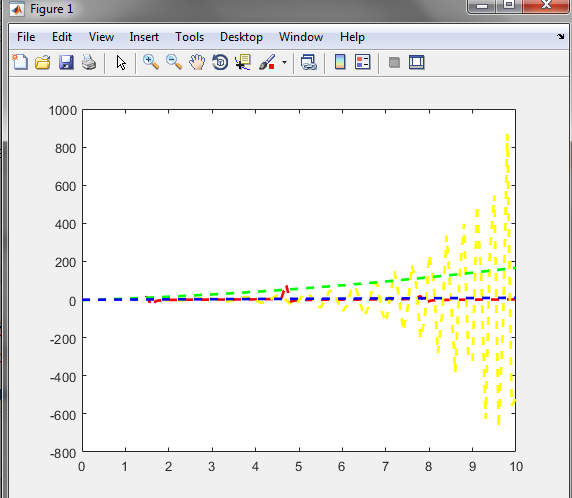 Cara Membuat Grafik Dua Dimensi pada Matlab
