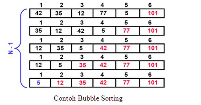 Pengertian metode sorting pengurutan data Bubble sort dan contoh programnya - Informatika IT