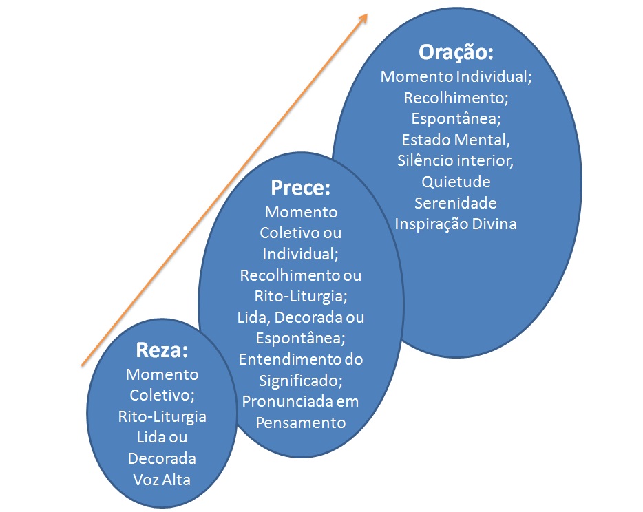 Umbanda Branca: A Visão de um Adepto: A Reza, a Prece e a Oração