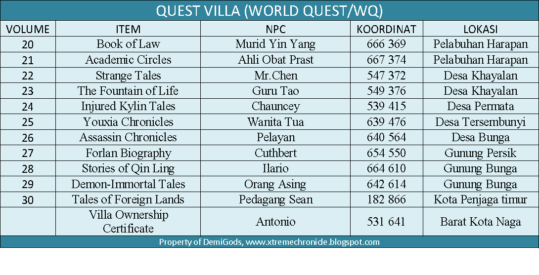 DemiGods: QUEST VILLA (WQ)
