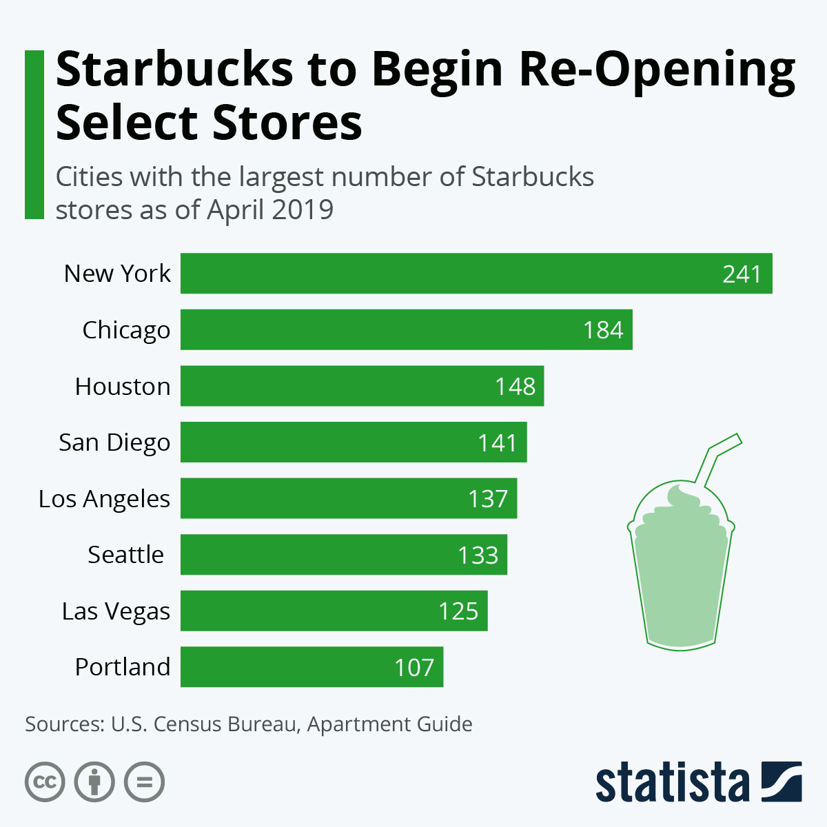 Will Starbucks reopen its stores despite the rage of COVID-19? # ...