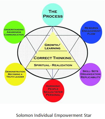 13LightMessages: Solomon Individual Empowerment Star - SIES