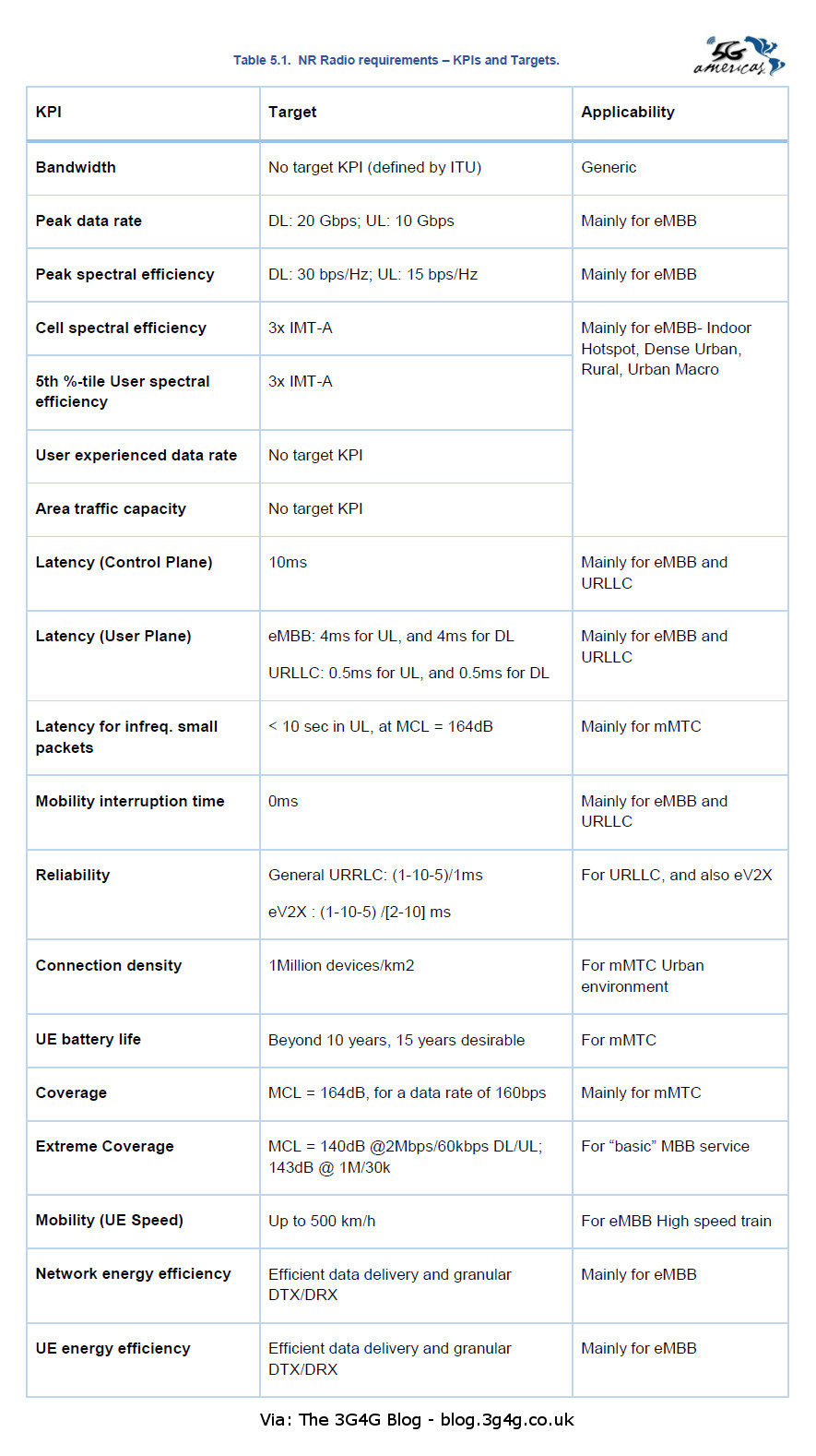 The 3G4G Blog: IMT-2020 (5G) Requirements