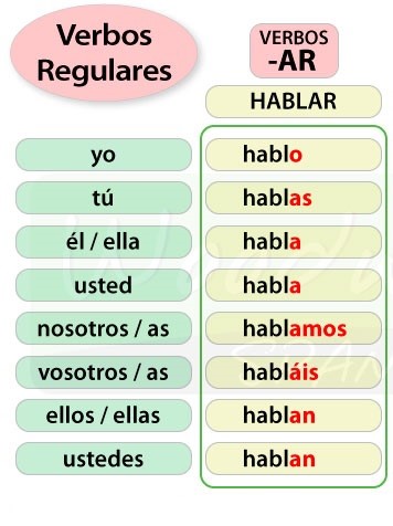 OFL habla español: El Presente de Indicativo: Verbos en -ar