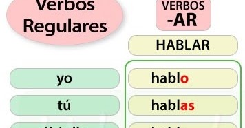 OFL habla español: El Presente de Indicativo: Verbos en -ar