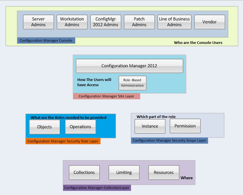SCCM 2012 for Beginners to Intermediate : Role Based Administration in ...