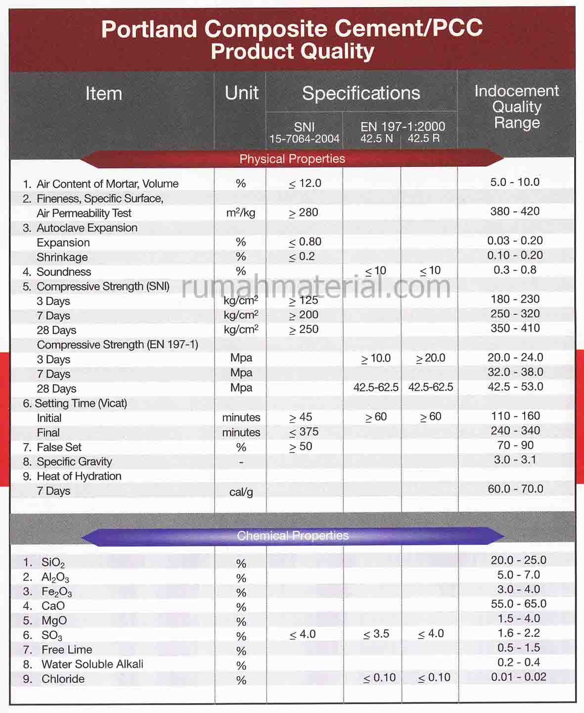 Data Teknis Semen TIGA RODA - Rumah Material