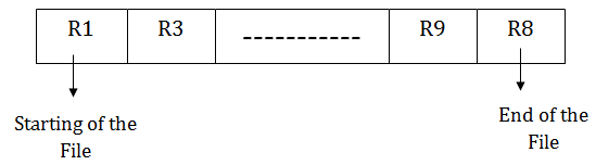 DBMS Sequential File Organization : Types Of File Organization ~ Code ...