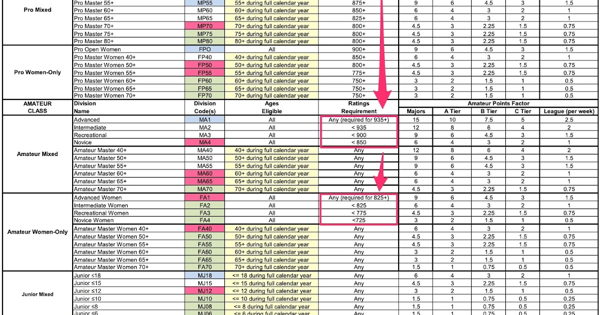 El índice de juego (PDGA Rating)