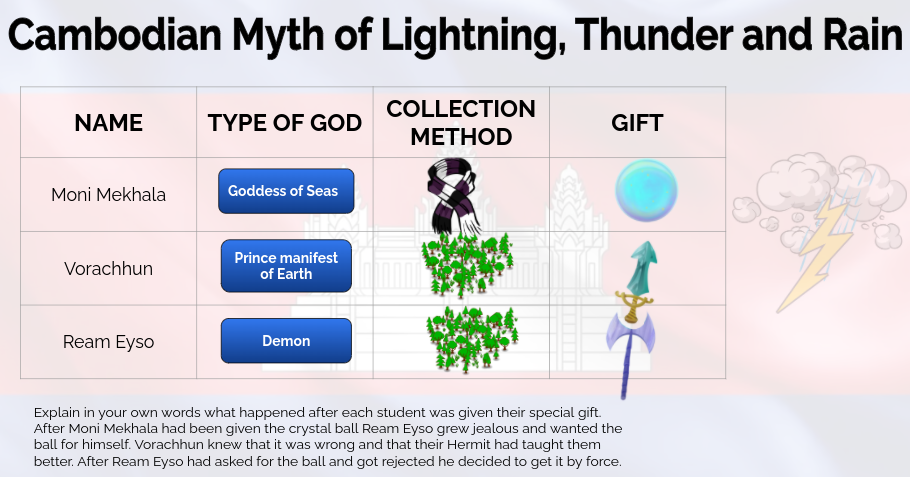 Tha Zin @ Pt England School: Cambodian Myth of Lightning, Thunder and Rain