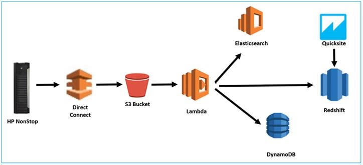 HP Nonstop Tandem: AWS and Nonstop