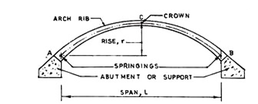 Civil Engineering: Components of the arch