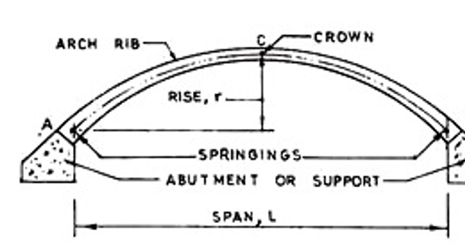 Civil Engineering: Components of the arch