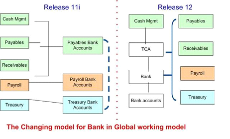 R12 - TCA Bank Model | Oracle Experience Blog