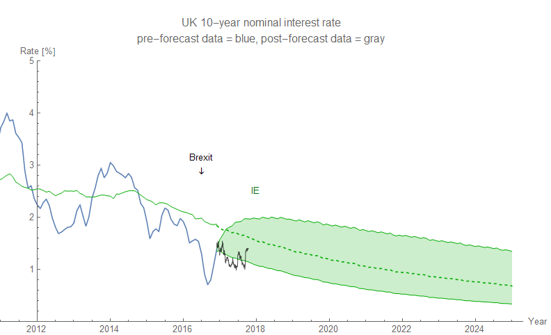 Information Transfer Economics: 10 year interest rate forecasts in the ...