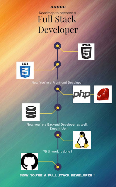 How to Become A Full Stack Web Developer