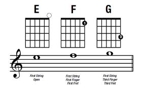 GHS Guitar: Notes on the First String