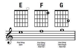 GHS Guitar: Guitar I: Notes on the 1st String part 1