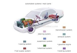 MAJOR COMPONENTS OF AN AUTOMOBILE