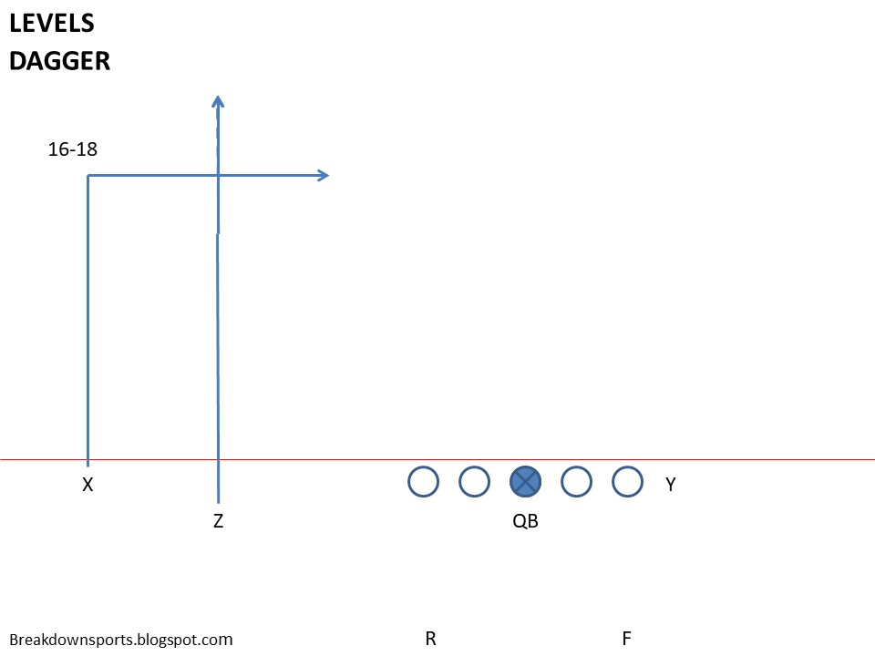 Football Fundamentals: Twins Passing Concepts