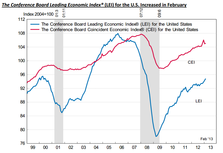 Tracking the recovery (3) - USA