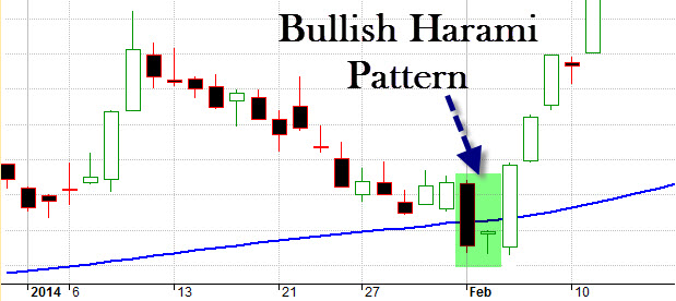 Candlestick Charts: Do You Know What is Harami Candlestick Patterns