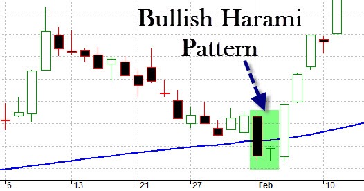 Candlestick Charts: Do You Know What is Harami Candlestick Patterns