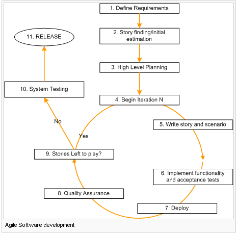 Art of Project Management: Agile Iteration Planning