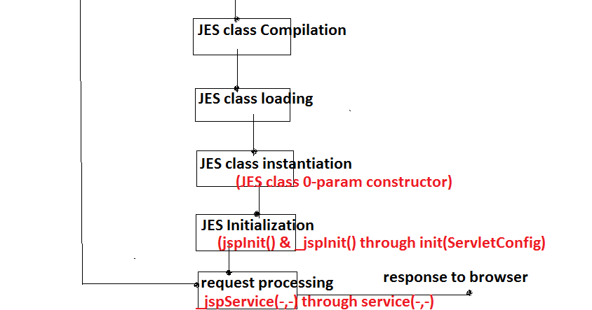 JSP Life Cycle