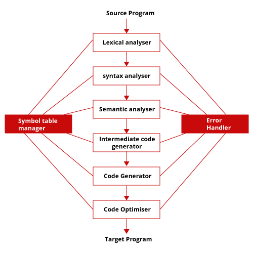 Python Interpreter Difference Between Compiler And Interpreter Python Tutorials 7734
