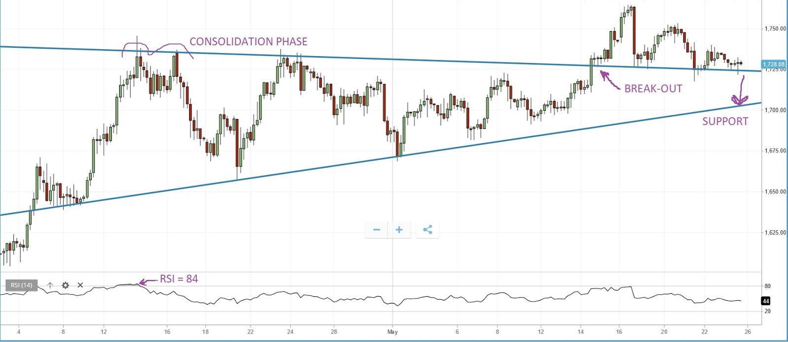 Gold analysis (25, May 2020)
